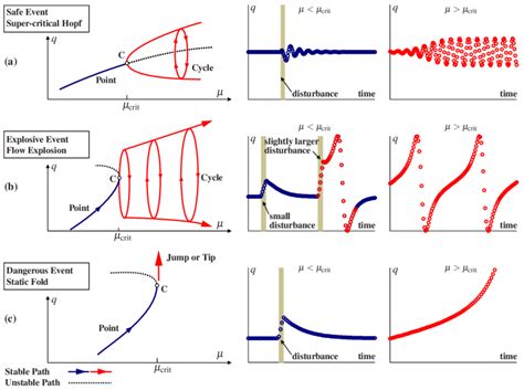 Schematic Illustration Of The Three Bifurcation Types On The Left The Download Scientific