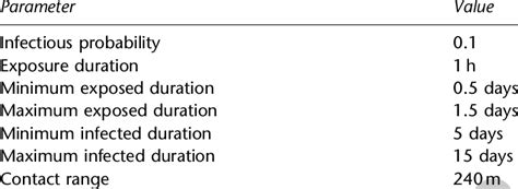 Model Parameters For Cellular Seir Download Table