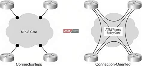 comptia net distinguish between connection oriented and