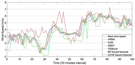 Sustainability Free Full Text Wind Speed Prediction Model Based On