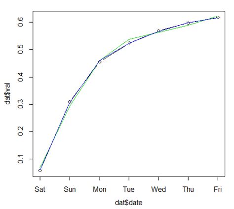 R Linear Regression And Prediction On Transformed Data Cross Validated