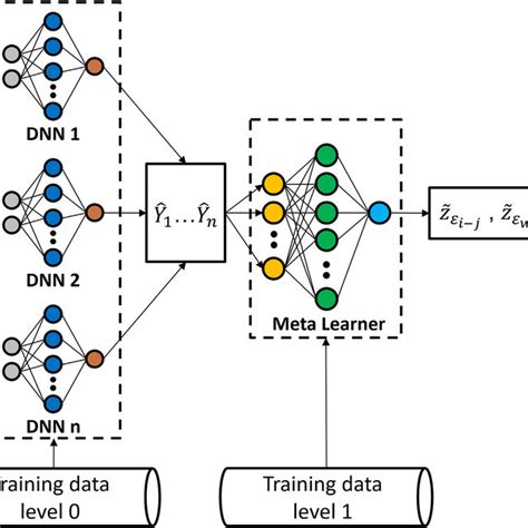Principle Of Stacked Dnn Ensemble Download Scientific Diagram