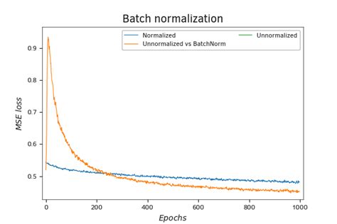 Comparative Testing Of Models Using Batch Normalization Architectural