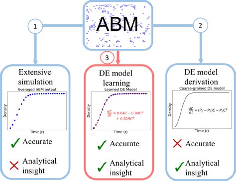 Figure 1 From Learning Differential Equation Models From Stochastic Agent Based Model