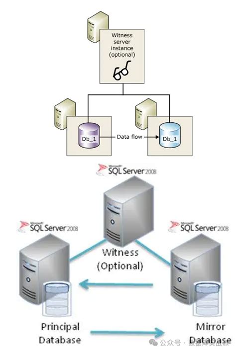 Linux系统下sql Server数据库镜像配置linux下sqlserver证书创建mirror Csdn博客
