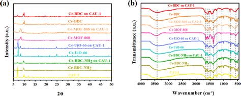 A Powder Xrd Pattern And B Ft Ir Spectra Of Cau 1ce Bdcnh2