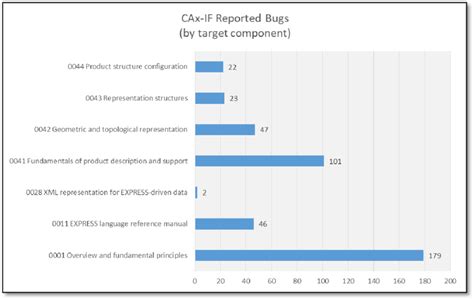 Research Results Of Analysis Bugzilla Data Download Scientific Diagram