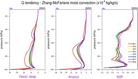 Same As Fig 6 But For Moisture Tendency In The Zm Convection Download Scientific Diagram