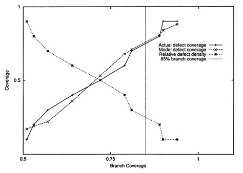Fault Coverage And Relative Defect Density Ds3 Download Scientific Diagram
