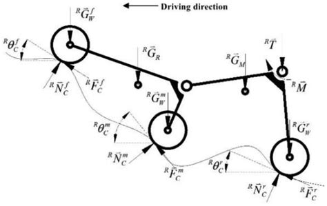 Quasi Static Model Of The Right Suspension Of The Six Wheeled Rocker Download Scientific