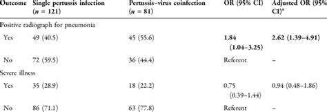 Associations Of Virus Coinfection With Clinical Outcomes Multiple