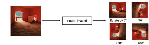 Solved Create A Function Rotate P Which Takes A Color Chegg