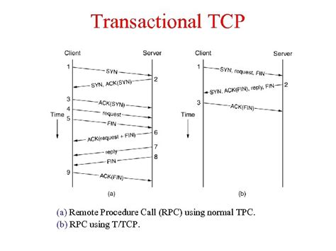 The Tcp Segment Header Tcp Header Length In