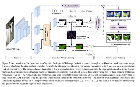 【论文阅读】leveraging Auxiliary Tasks With Affinity Learning For Weakly