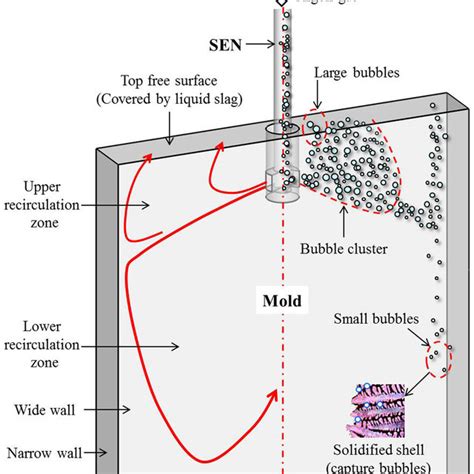 Pdf Large Eddy Simulation Of Transient Horizontal Gas Liquid Flow In Continuous Casting Using