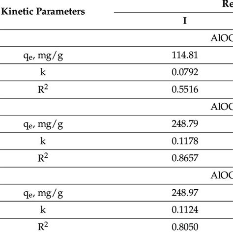 The Linear Forms Of The Pseudo First A And Pseudo Second Order