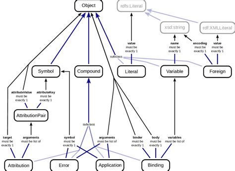 Ontology For Openmath Objects Download Scientific Diagram
