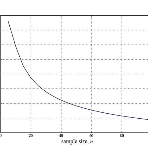 Dependence Of The Conditional Reliability Index On The Sample Size Dependence Of The Conditional Reliability Index On The Sample Size