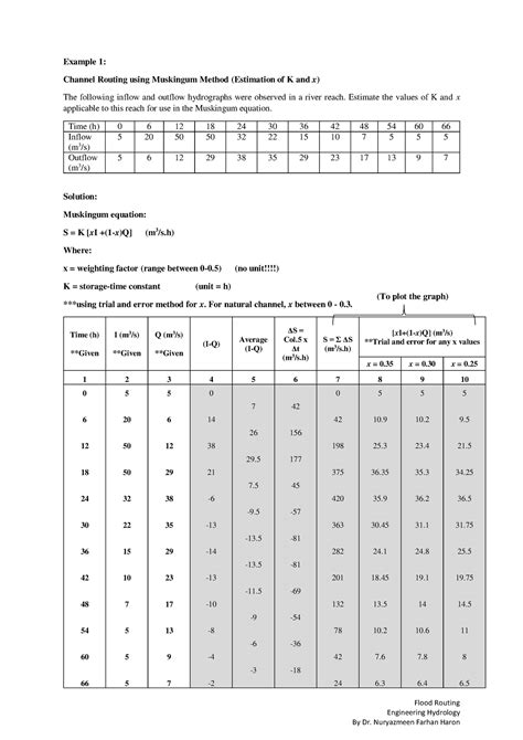 Example Flood Routing Flood Routing Engineering Hydrology Example 1 Channel Routing Using