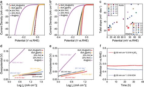 Hydrogen Evolution Reaction Her Performance A B The Reversible Download Scientific Diagram