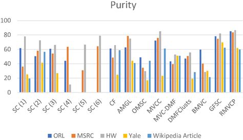 Figure 6 From Reweighted Multi View Clustering With Tissue Like P System Semantic Scholar
