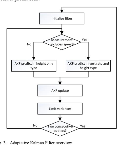Figure 3 From Avoiding Quantization Effect In The Vertical Trajectory Reconstruction Filtering
