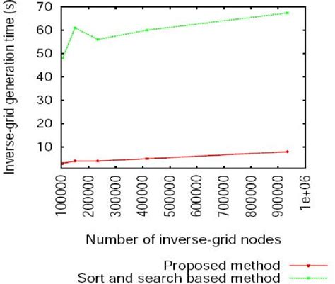 Time Comparison With Sort And Search Method Download Scientific Diagram
