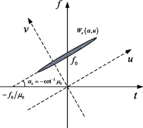 The Energy Spectrum Of A Chirp Signal With A Finite Length Download