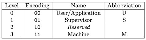 Binary Exploitation And RISC V Warmup