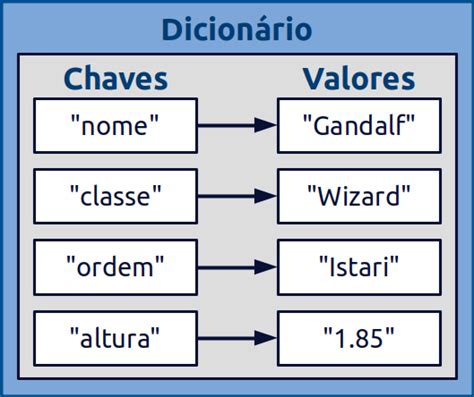 Python Iluminado Capitulos Dicionários md at master the akira Python Iluminado GitHub