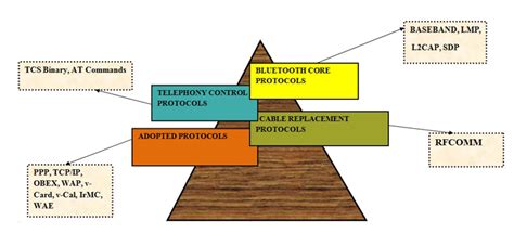 Bluetooth Protocol Part Types Data Exchange Security