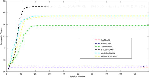 fitness comparisons of all methods on ionosphere dataset download