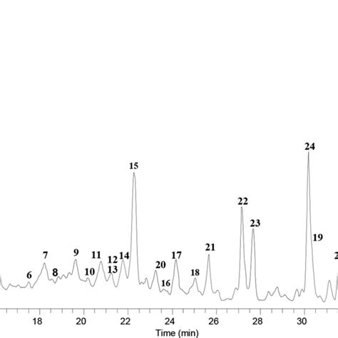 High Performance Liquid Chromatography High Resolution Electrospray Download Scientific Diagram