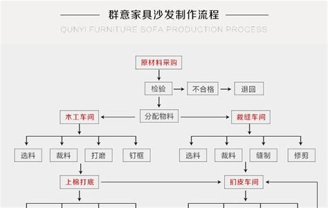 制作沙发的过程图 图库 五毛网