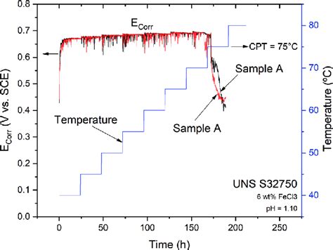 E Corr Of Uns S32750 As A Function Of Time During Immersion In 6 Wt