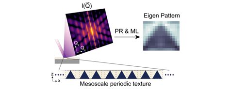Real Space Imaging Of Nano Textures In Crystalline Thin Films In A Download Scientific Diagram