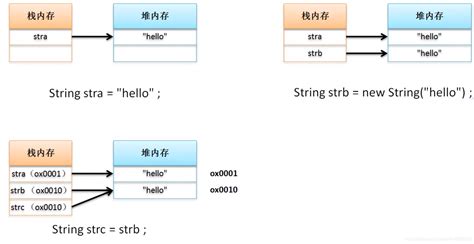 Java——string类使用详解（实例化、字符串比较、匿名对象、两种实例化方法的区别） Csdn博客