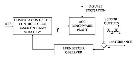 Block Diagram Of Closed Loop System Download Scientific Diagram