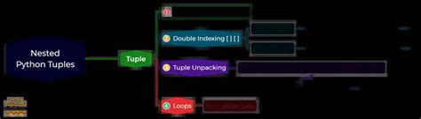 Tuple In Python With Step By Step Video Tutorial