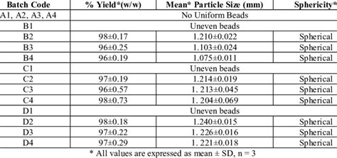 Percent Yield Mean Particle Size And Sphericity Of Beads Of Alginate Download Table