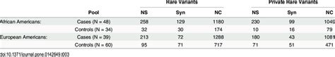 Counts Of Rare And Private Rare Variants In Asthma Cases Vs Controls Download Scientific