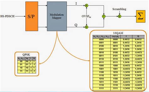 Telecom Knowledge And Experience Sharing Hsdpa Technology