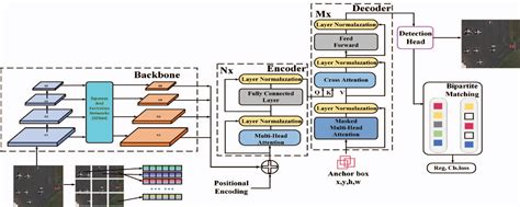 figure 1 from multi scale object detection of remote sensing images
