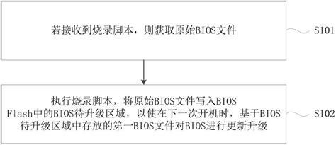 一种bios烧录方法、装置、设备及介质与流程