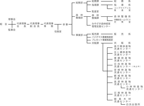 組織概要 宮崎県森林組合連合会