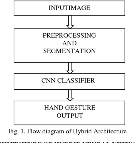 Figure 1 From Static Gesture Recognizer Using Hybrid Neural Network Semantic Scholar