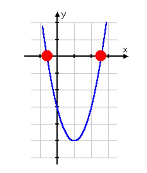 Fun With Quadratics Working Out A Quadratic Formula