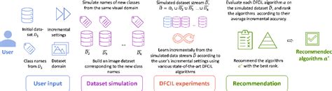 Figure 1 From Recommendation Of Data Free Class Incremental Learning Algorithms By Simulating