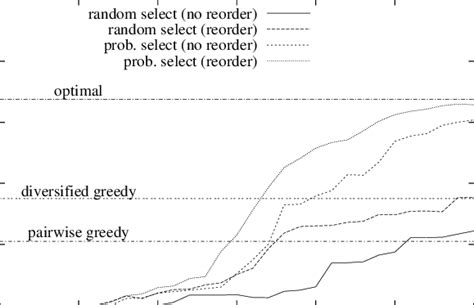 Average Lower Bound Values Over 10 Trials And Different Seed