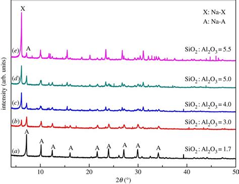 The Impact Of Sio2 Al2o3 Molar Ratio On The Structure Of The Download Scientific Diagram